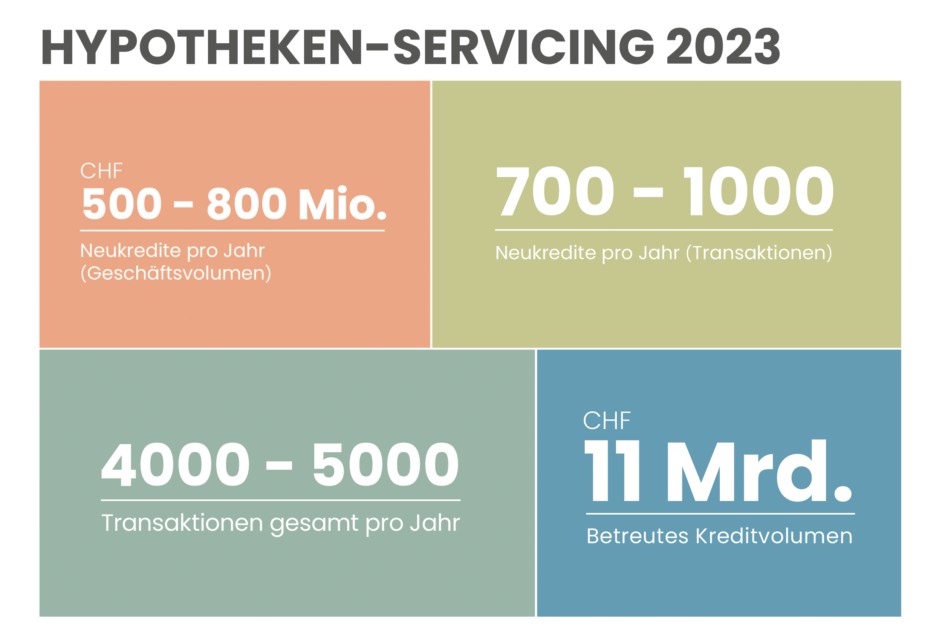 Hypotheken-Servicing: «Das Model für unser Portfoliomanagement hat sich perfekt bewährt.» | Avobis